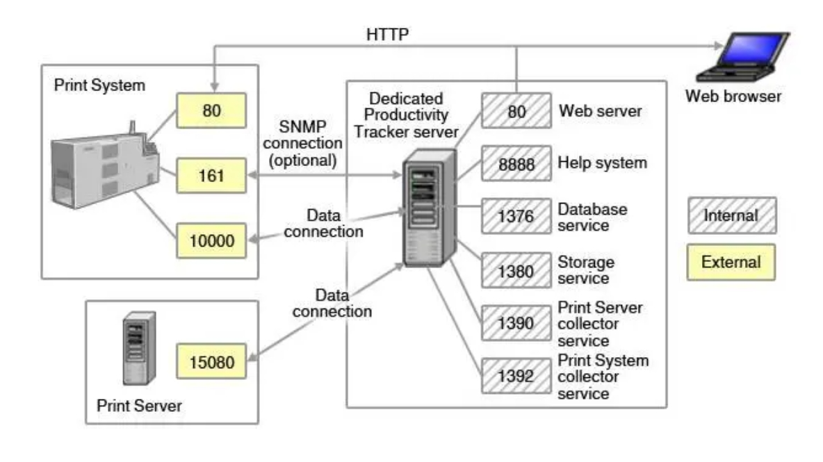 Port là gì? Các dang port thông dụng trong không gian mạng hiện nay ...